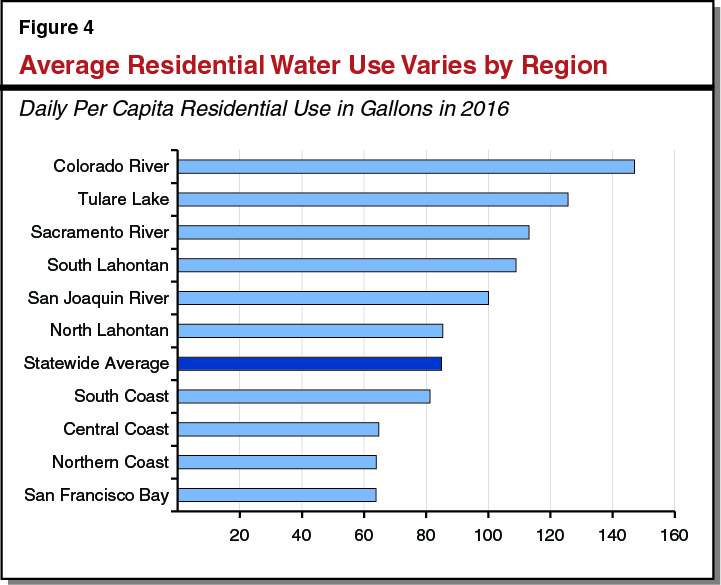 Residential Water Use Trends And Implications For Conservation Policy